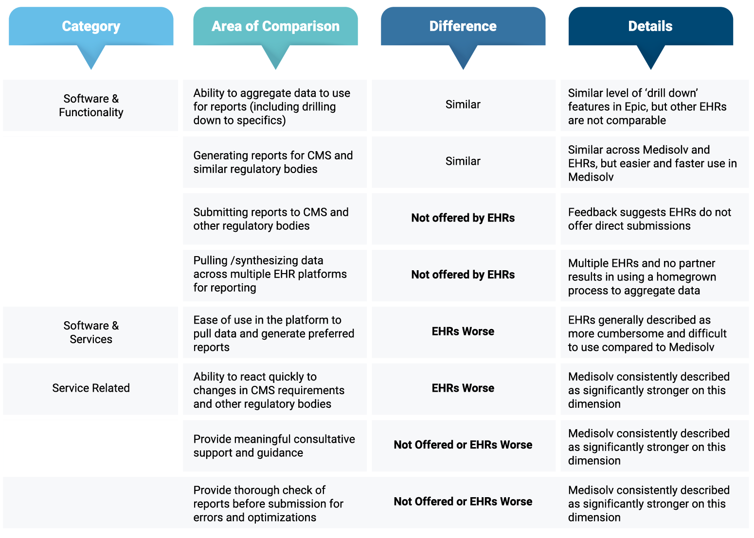 Medisolv vs. EHRs